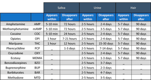 Drug Test Detection Times - Halux Diagnostic
